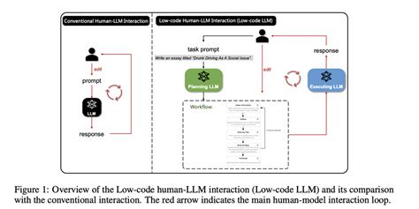 👨‍💻 Microsoft Researchers Propose Low Code Llm A Novel Human Llm
