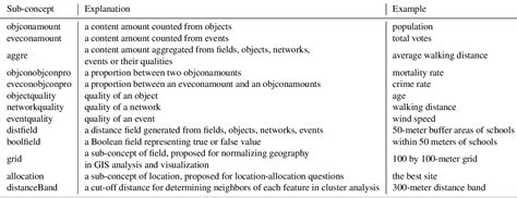 Table From Semantic Complexity Of Geographic Questions A Comparison In Terms Of Conceptual