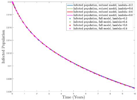 Plot Of The Infectious Individuals With Time Download Scientific Diagram
