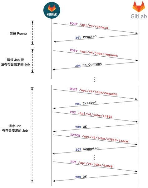 当谈到 Gitlab Ci 的时候，我们该聊些什么（上篇） － 小专栏