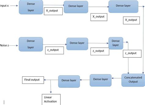 generator network structure download scientific diagram