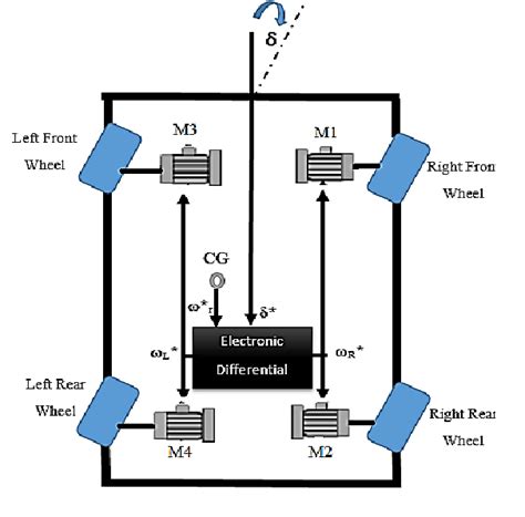 Figure 3 From Artificial Intelligence Enhanced Dtc Command Methods Used For A Four Wheel Drive
