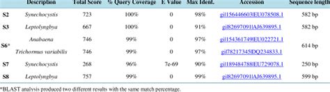 Sample Sequence Blast Results All Sequences Were Blasted Against 16s
