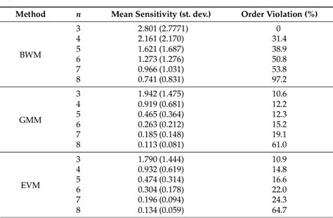 Table 1 From A Numerical Comparison Of The Sensitivity Of The Geometric Mean Method Eigenvalue