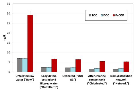 Pecod As An Alternative To Doc Nominor Project Mantech