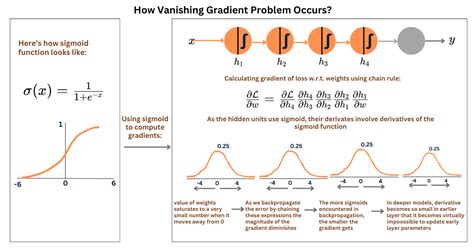 How To Detect Vanishing Gradients In Neural Networks Machine Mindscape