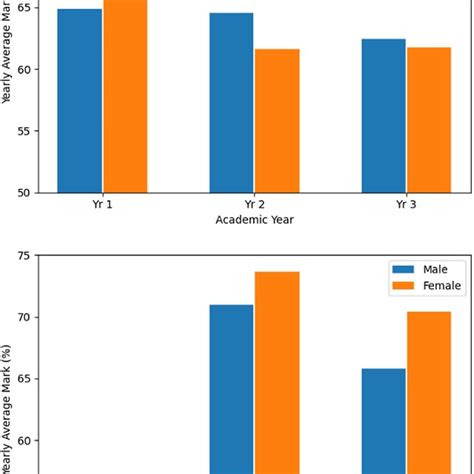 Yearly Average Marks Of Male And Female Students Per Academic Year For