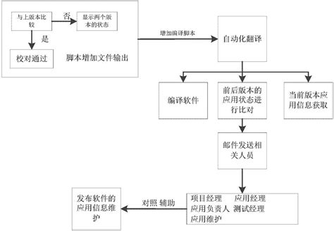 Method For Checking Application Information During Software Compilation