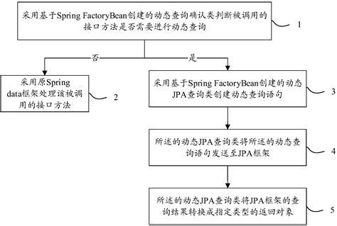Spring Data Jpa Dynamic Query Realization Method Eureka Patsnap
