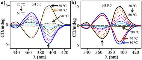 Temperature Directed Chirality Inversion The Temperature Dependency Of Download Scientific