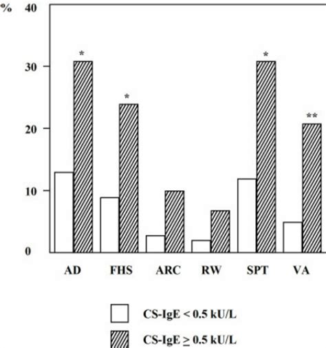 Prevalence Of Allergic Symptoms Skin Prick Test Spt Positivity And Download Scientific