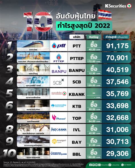 Ksecurities 👑10 อันดับหุ้นไทย กำไรสูงสุดปี 2022 📈ptt Facebook