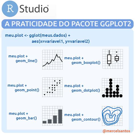 A Praticidade Do Pacote Ggplot2 No R