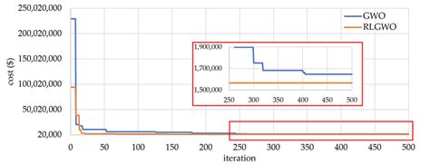 Comparative Convergence Characteristic Of Original Gwo And Proposed