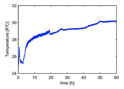 Temperature Evolution During The Experiment Of Figure Download Scientific Diagram