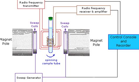 Components Of Ft Nmr Spectrometer Block Diagram Simplified B
