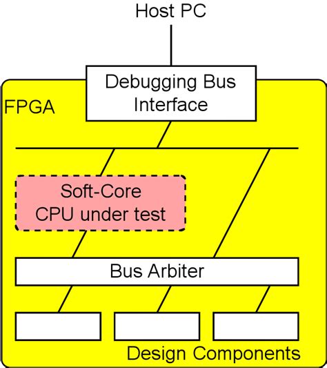 Debugging Your Soft Core CPU Within An FPGA