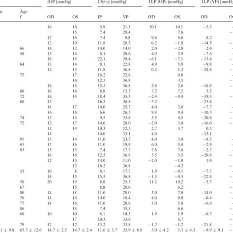 Lumbar Cerebrospinal Fluid Pressure CSF P Measurements In Patients Download Scientific