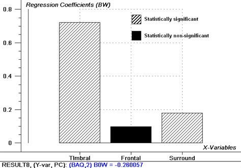 the pls regression coefficients download scientific diagram