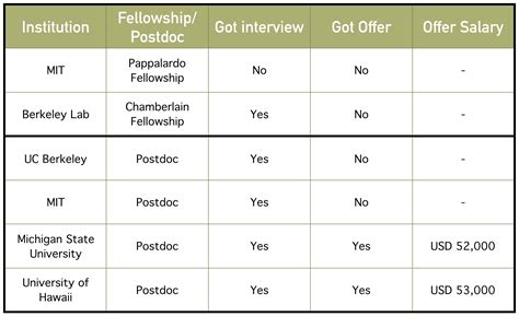 Story Of My Postdoc Fellowships Applications Part 1 How To Phd