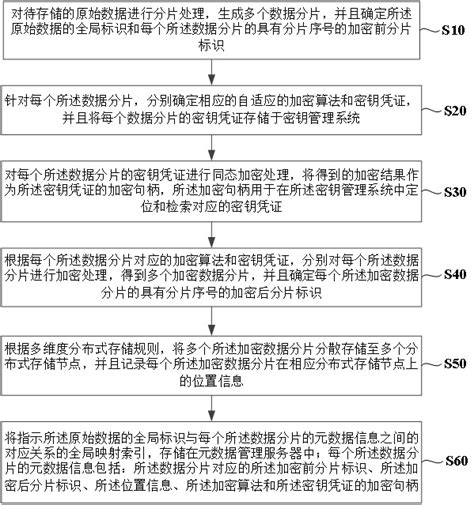 一种用于数据安全的分布式存储方法及系统与流程