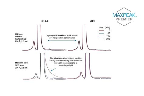 Maxpeak Premier Protein Sec Columns For Protein And Peptide Analysis