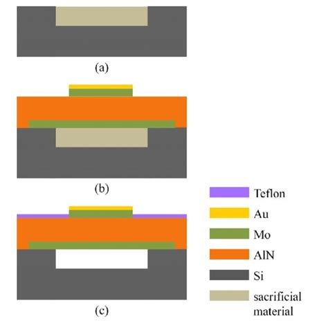 Brief Fabrication Process Of Fbar Sensor With Bordering Teflon Film