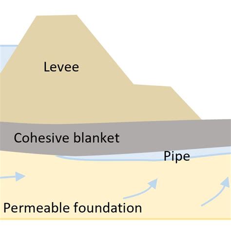 2 Illustration Of Backward Erosion Piping In A Levee On A Sandy