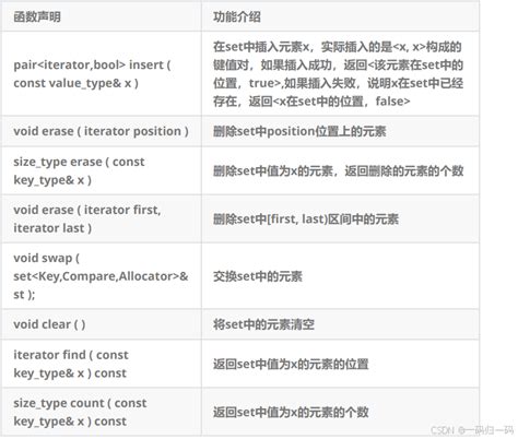 C ─── Set和map Csdn博客 C ─── Set和map Csdn博客