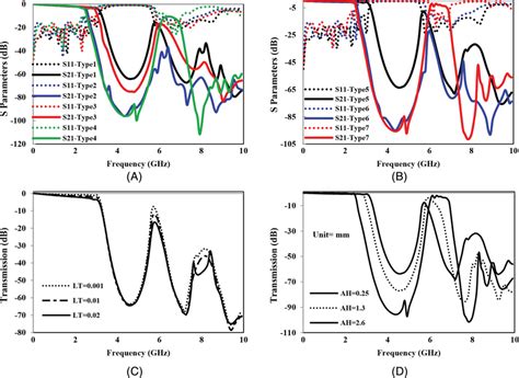 A And B The Simulated S‐parameters Of Different Types Of Plasmonic