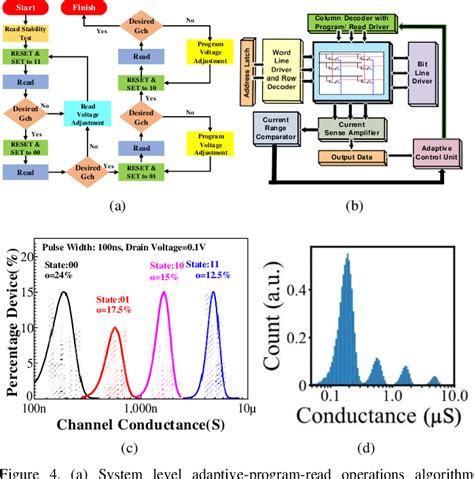 Neuromorphic Computing With Deeply Scaled Ferroelectric Finfet In