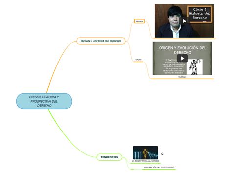Origen Historia Y Prospectiva Del Derecho Mapa Mental Mindomo