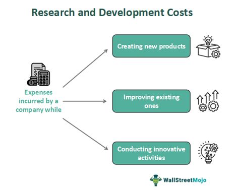 Research And Development Costs Randd What Is It Examples