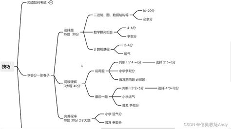 Csp Js第一轮测试知识点全覆盖csp J和csp S考试内容 Csdn博客