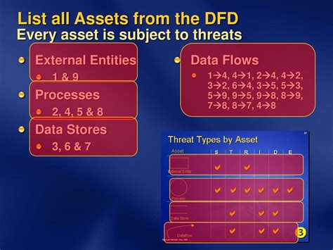 PPT Threat Modeling Improving The Application Life Cycle PowerPoint