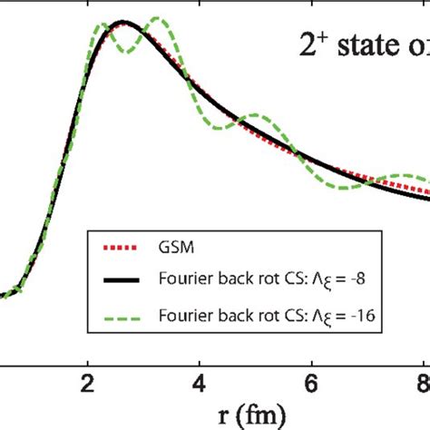 Real Part Of One Neutron Radial Density For The 2 Resonance In 6he