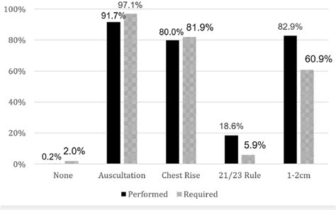 Techniques Performed To Determine Appropriate Endotracheal Tube Ett Download Scientific