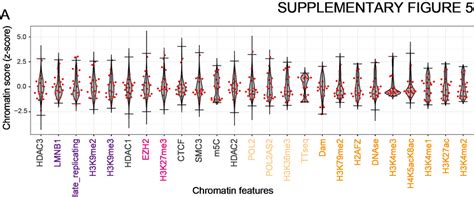 Fig S5 Estimation Of Genome Wide Dynamic Ranges Of Chromatin