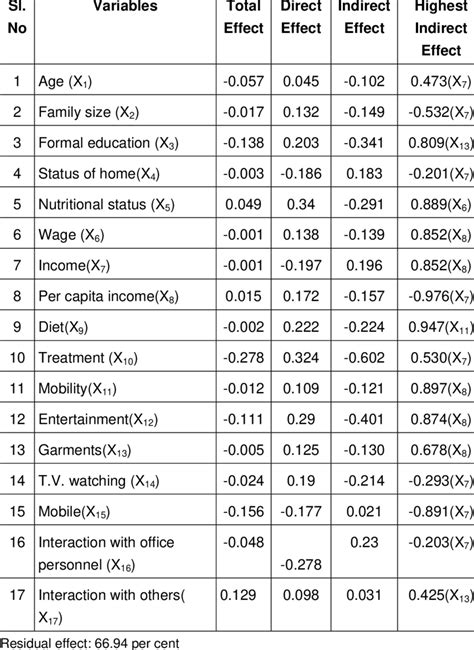 Path Analysis Decomposition Of Total Effect Into Direct Indirect And Download Scientific