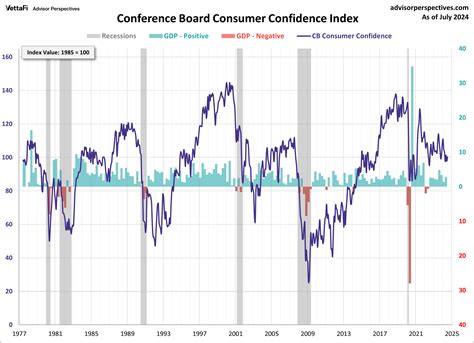 Consumer Confidence Ticked Up In July Dshort Advisor Perspectives