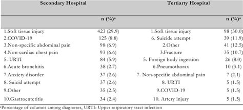 distribution of the first 10 diagnoses for according to the hospitals