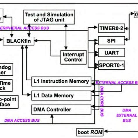Block Diagram Of The ADSP BF Download Scientific Diagram