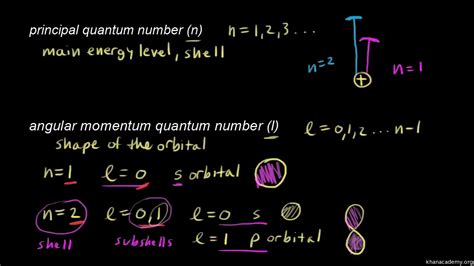 Angular Momentum Quantum Number
