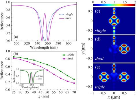 A Reflection Spectra In The Plasmonic Waveguide System With Single