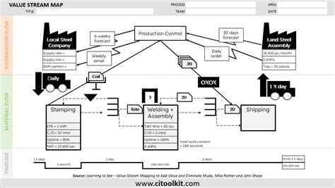 value stream map value stream mapping map templates images💎 experimente