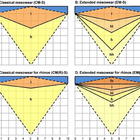 Cusp Shape Categories Description Of The Cusp Shape Categories For The