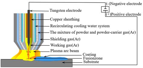 The Schematic Diagram Of The Plasma Cladding Technique Download