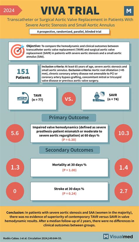 Viva Trial Tavr In Severe As And Small Annulus Visualmed