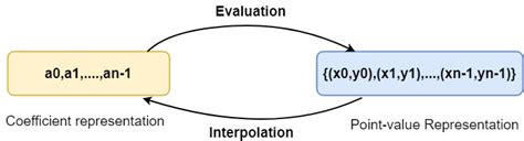 Fast Fourier Transform Naukri Code 360