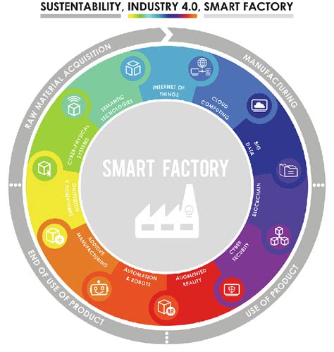 Sustainable Manufacturing Industry 4 0 And Smart Factory Download Scientific Diagram